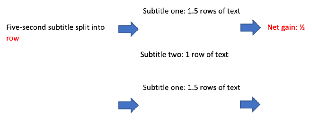 Top-ten Principles of Subtitle Timing
