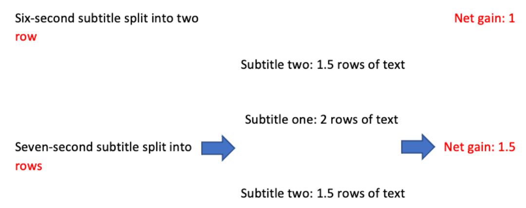 Top-ten Principles of Subtitle Timing