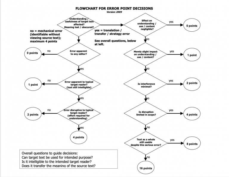 Tips for Taking the ATA English to Chinese Certification Exam